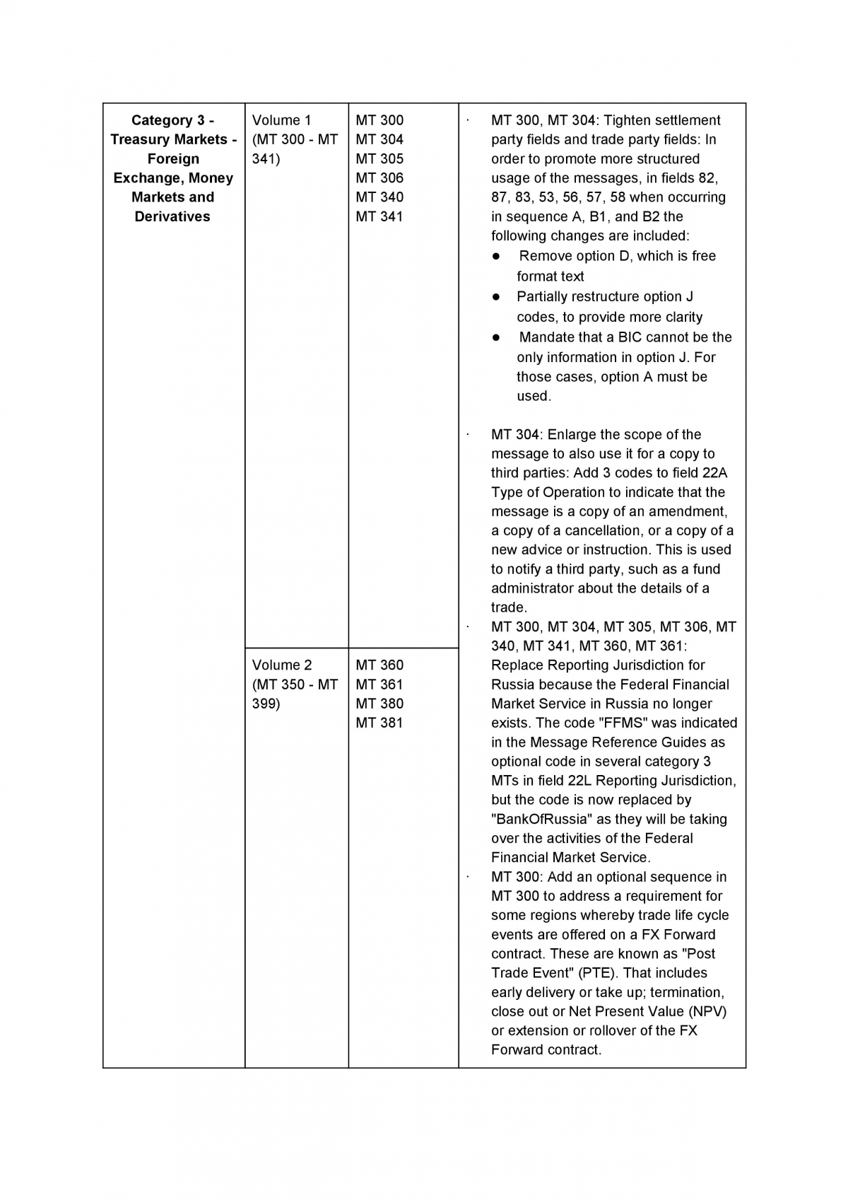SWIFT Standard Changes 2019