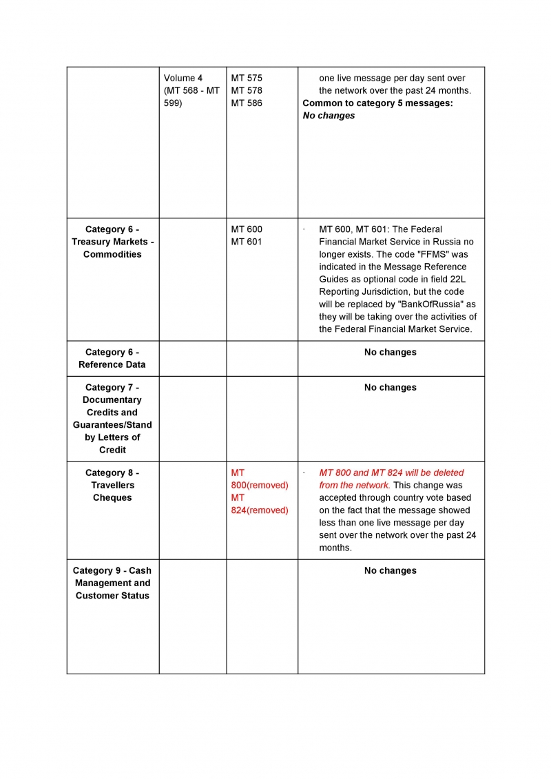 SWIFT Standard Changes 2019