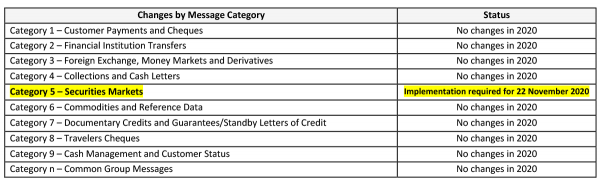 SWIFT Standard Changes 2020
