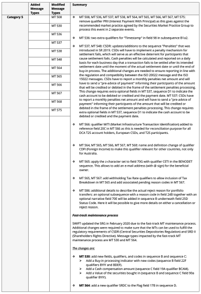 SWIFT Standard Changes 2020