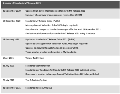 SWIFT 2021 Standard Changes