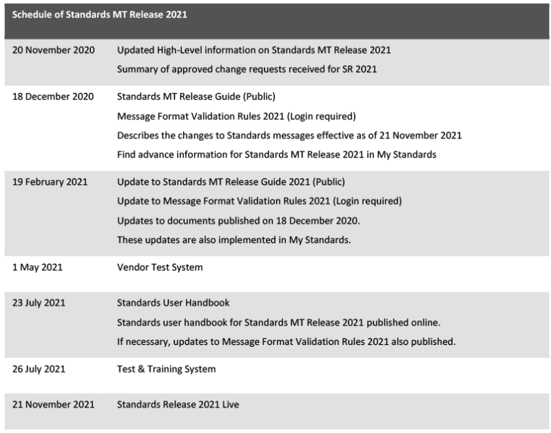 SWIFT 2021 Standard Changes